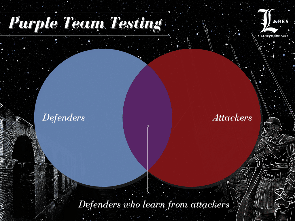 Purple Team Testing - Lares