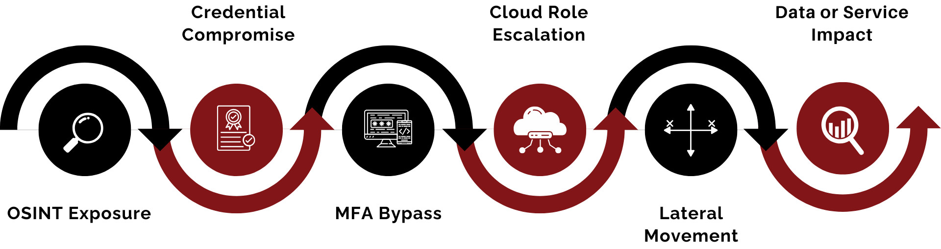 How Adversaries Actually Test Enterprise Environments - Lares